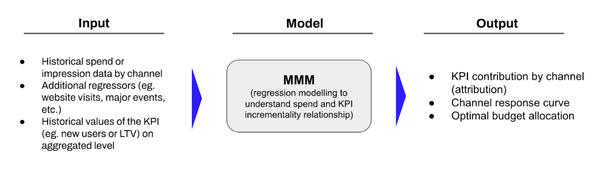 Four Things to Think About When Building Marketing Mix Model (MMM) In-House | Cleo